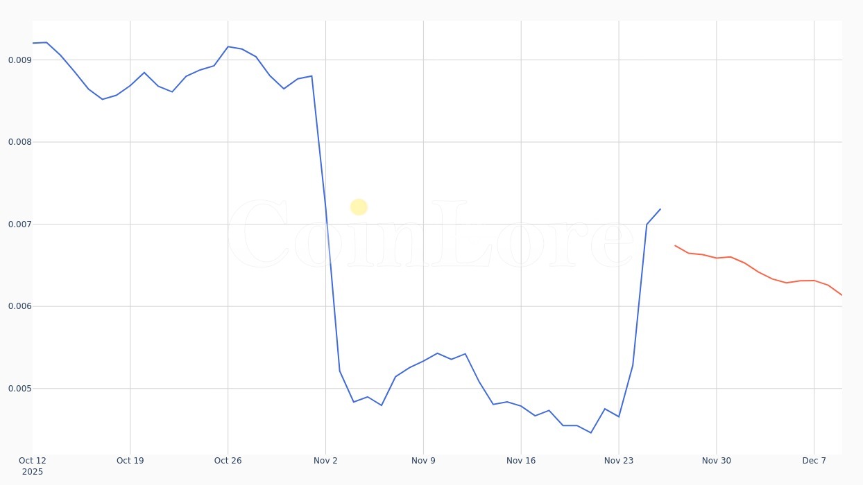 TWIST short-term price prediction