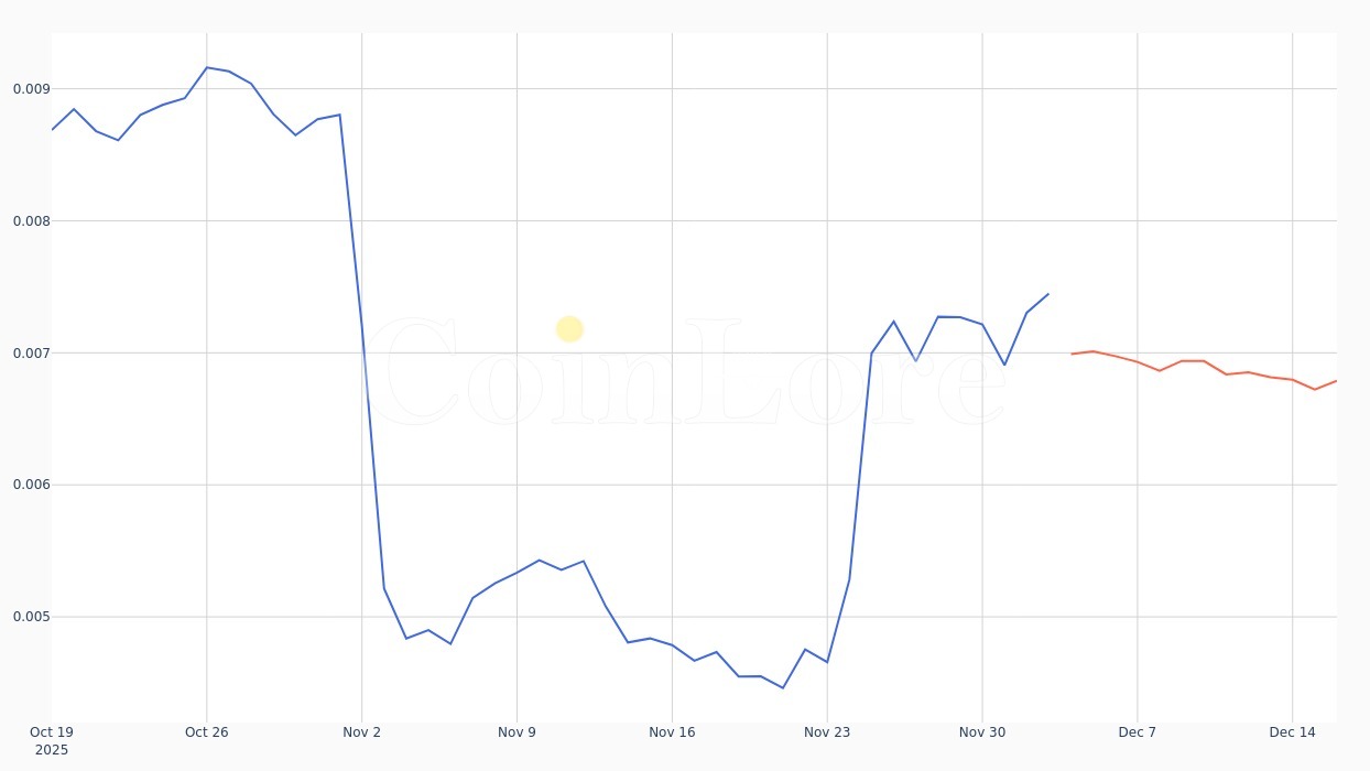 TWIST short-term price prediction