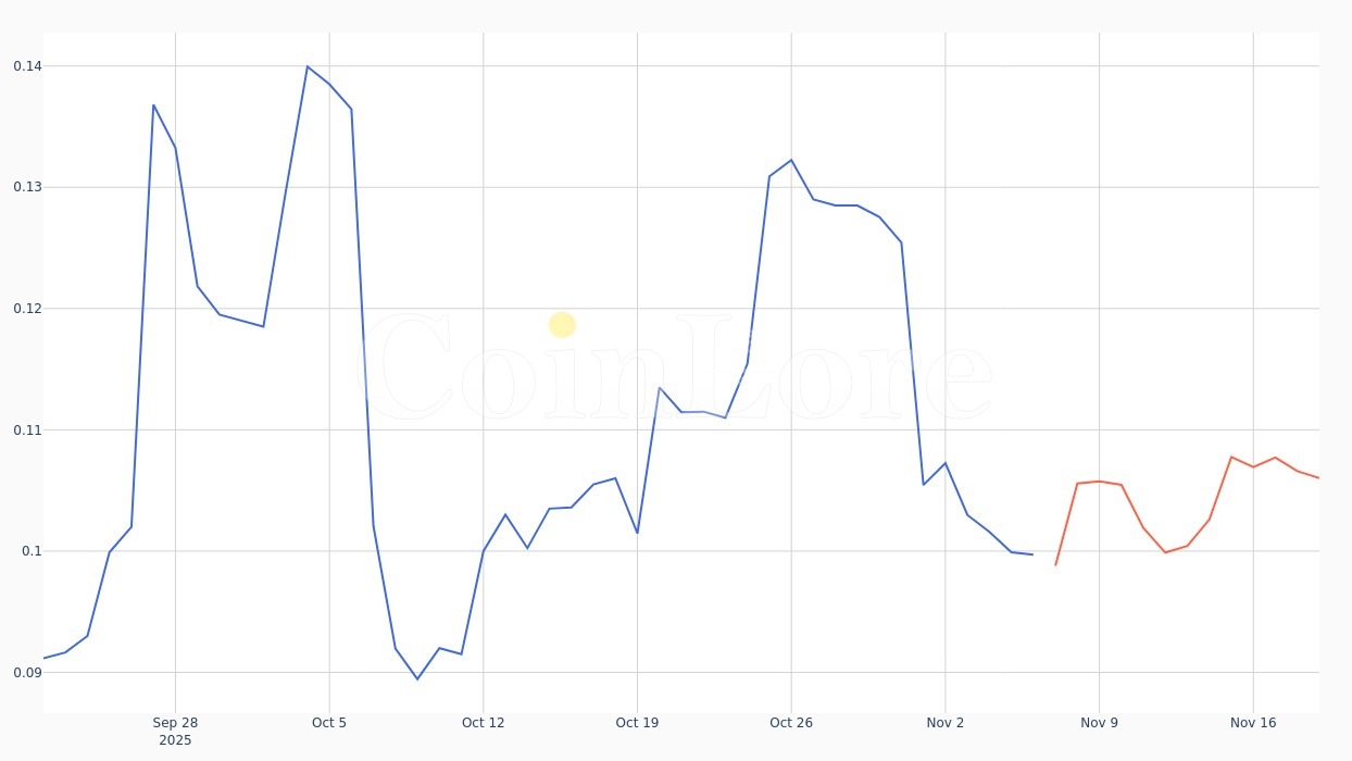 TYV short-term price prediction