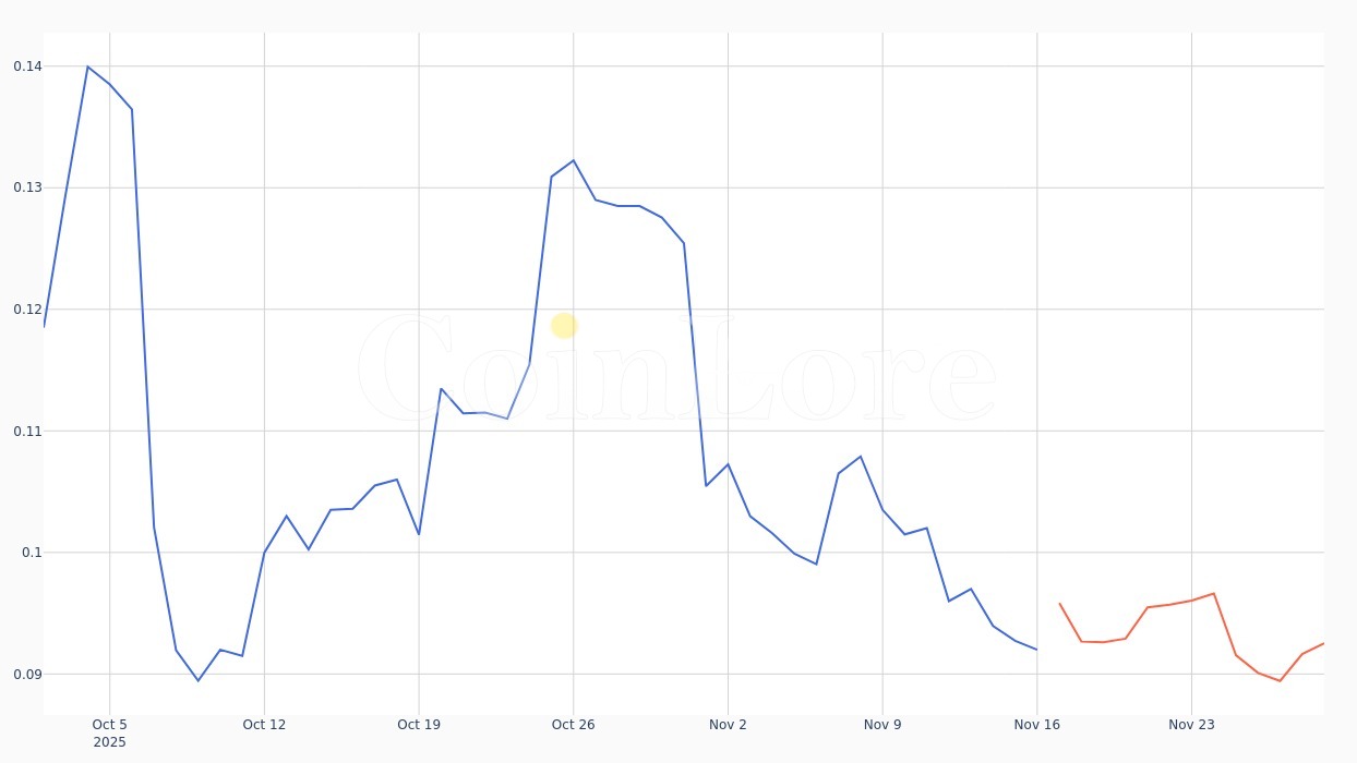 TYV short-term price prediction