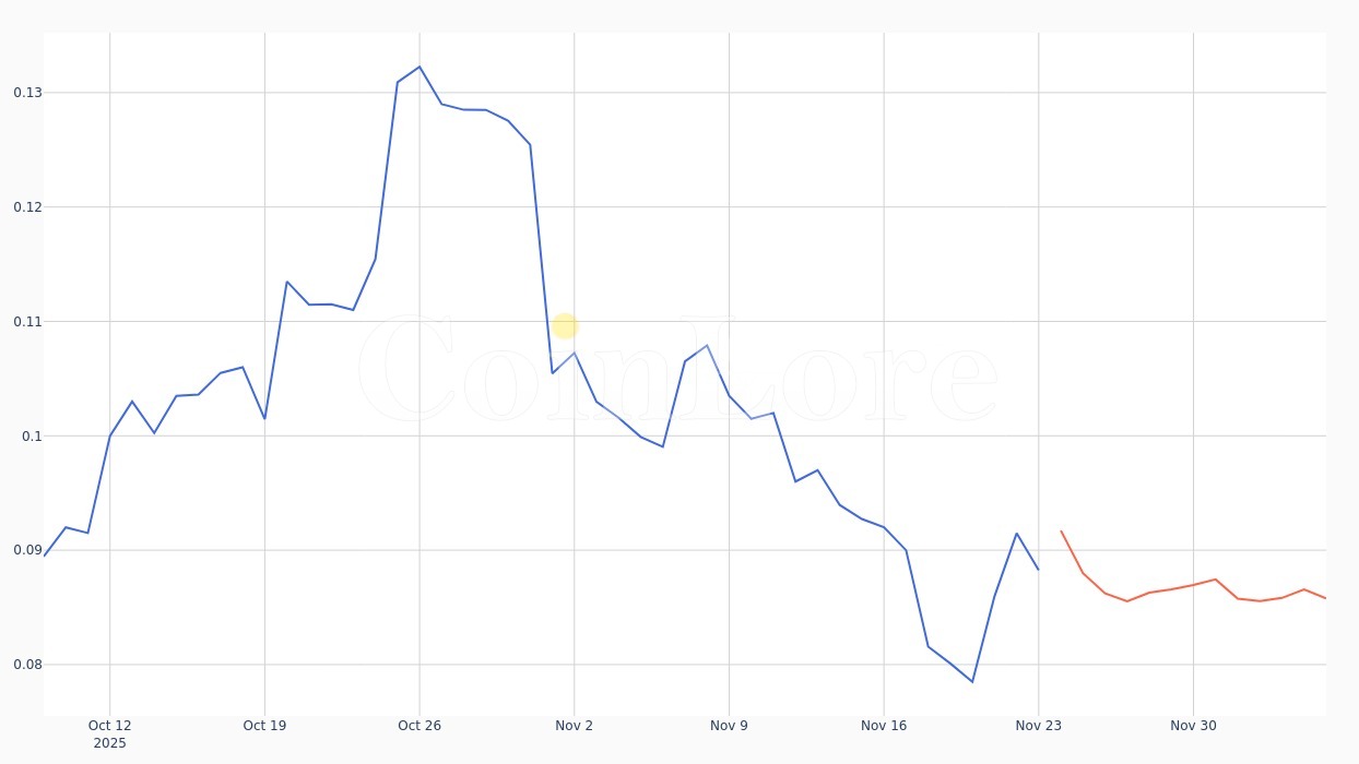 TYV short-term price prediction