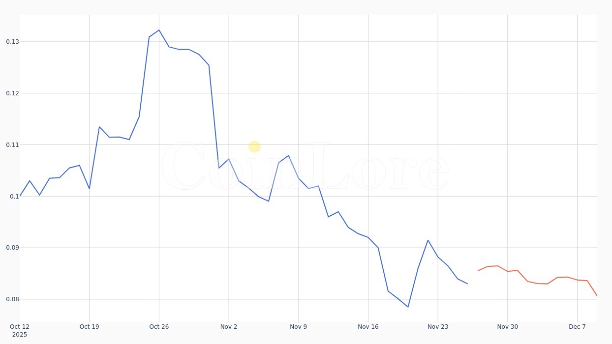 TYV short-term price prediction