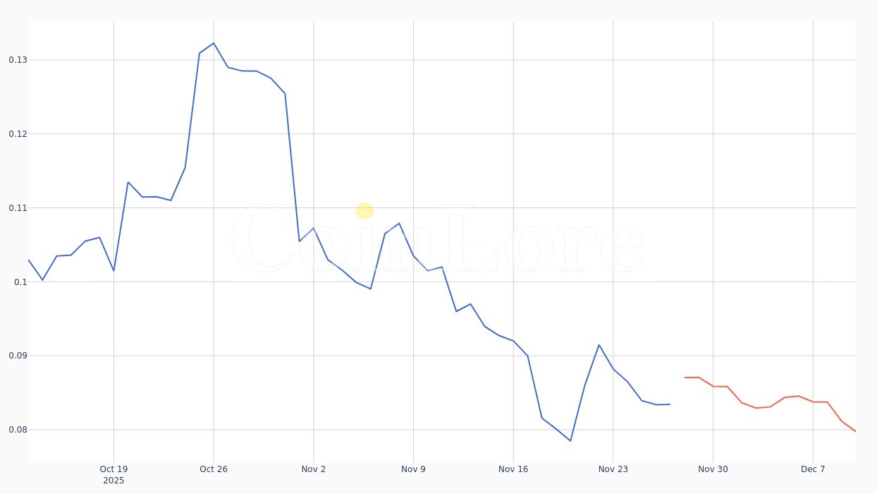 TYV short-term price prediction