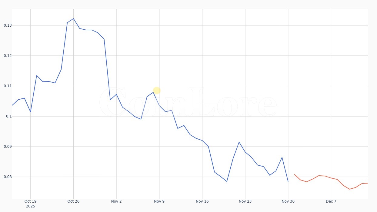 TYV short-term price prediction