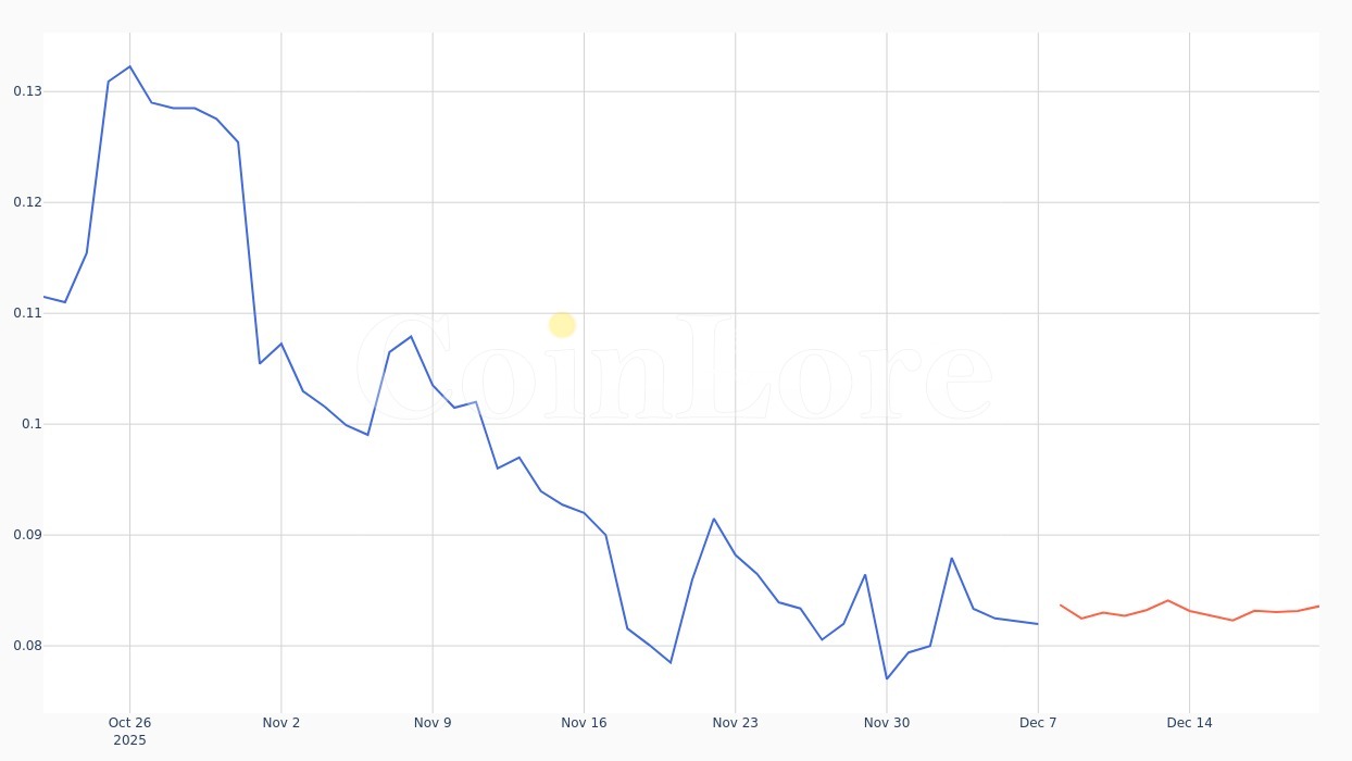 TYV short-term price prediction