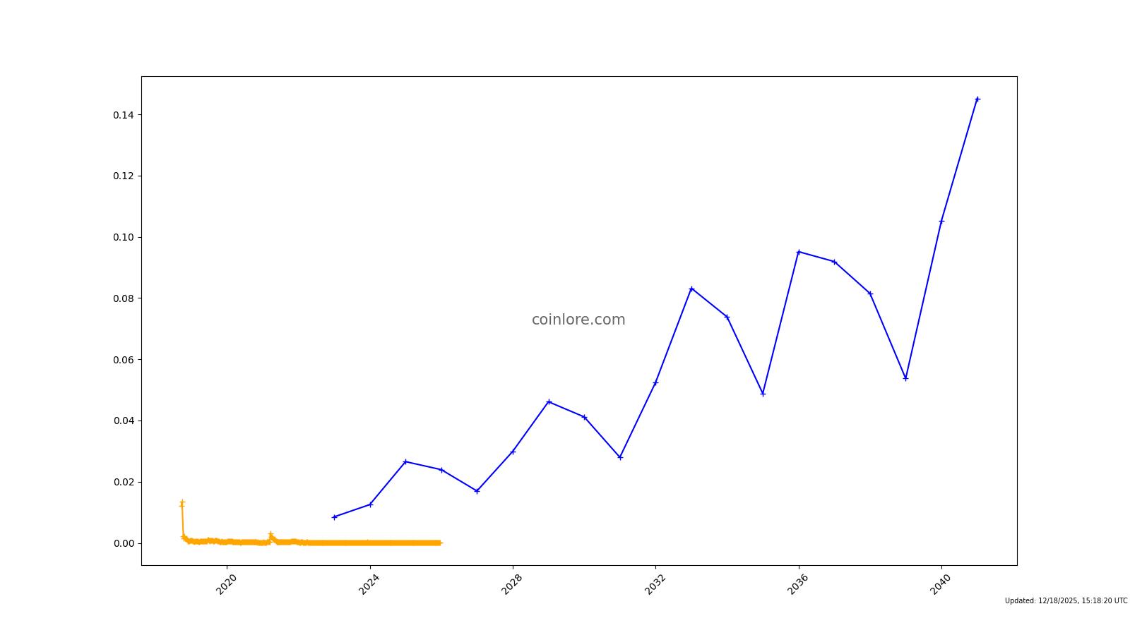 Predicción del precio de Ubex a largo plazo