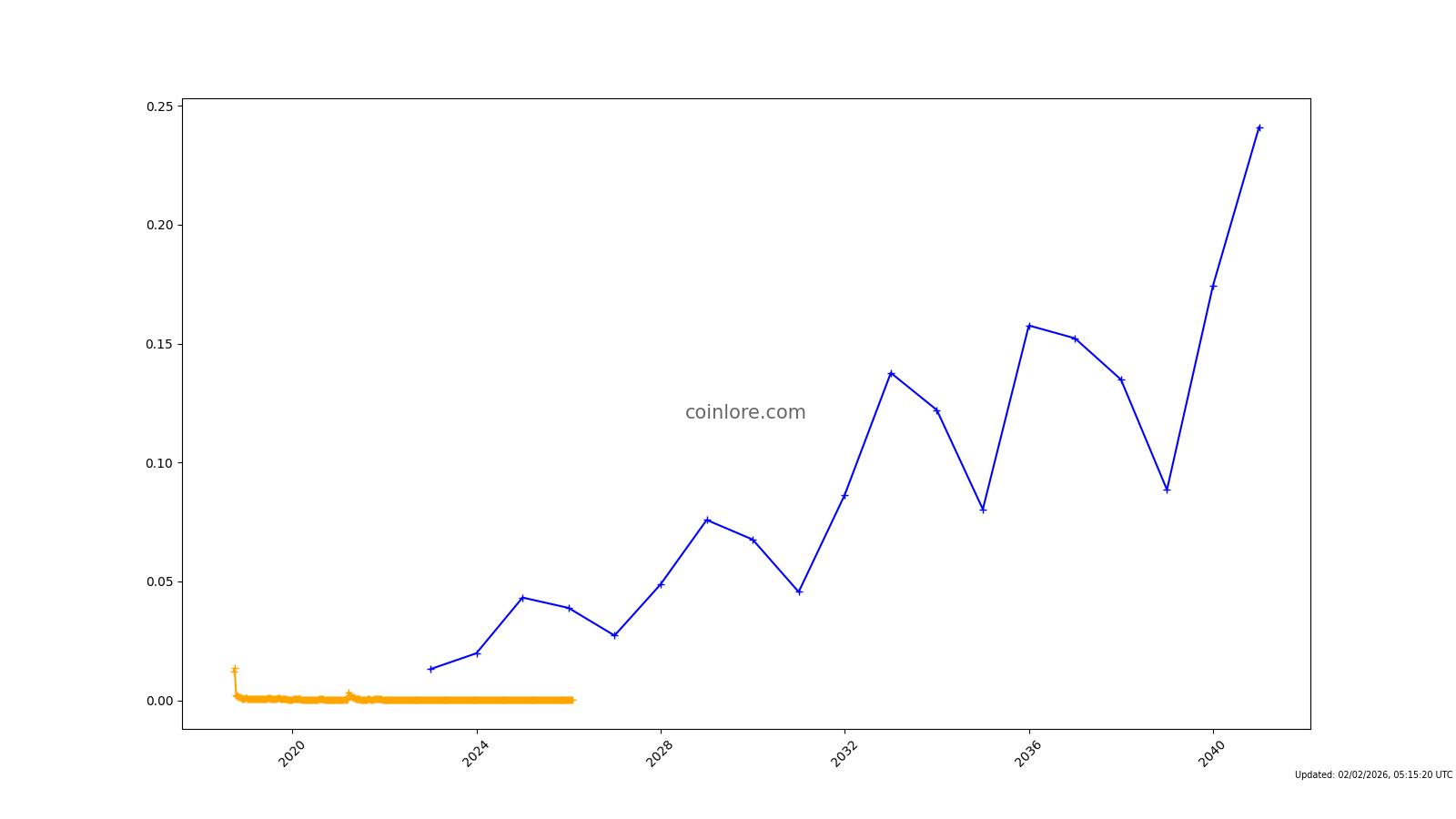 Predicción del precio de Ubex a largo plazo