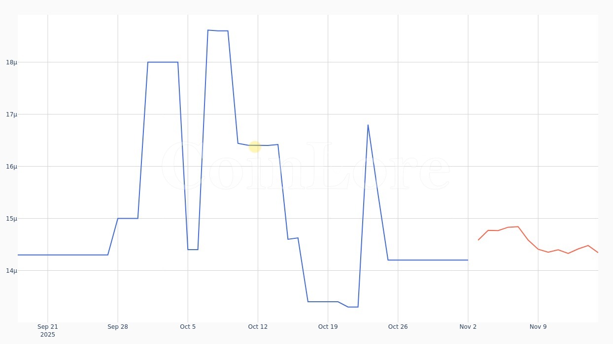 Ubex kurzfristige Kurs prognose
