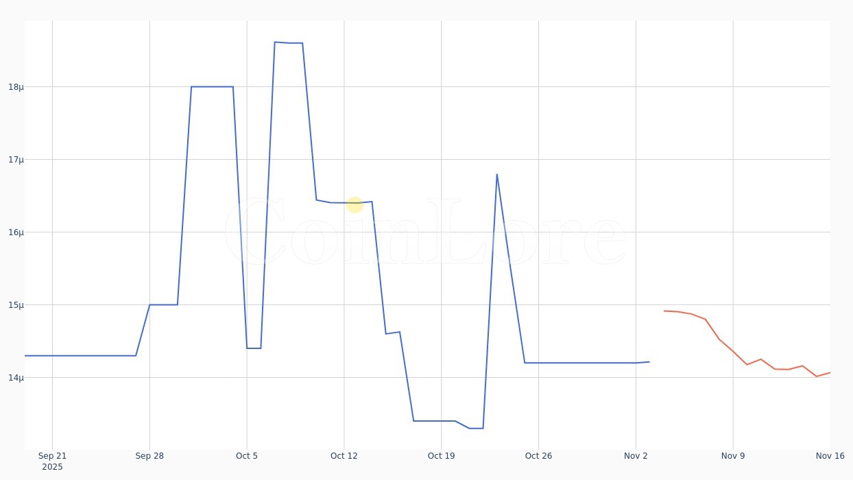 Predicción del precio a corto plazo de Ubex