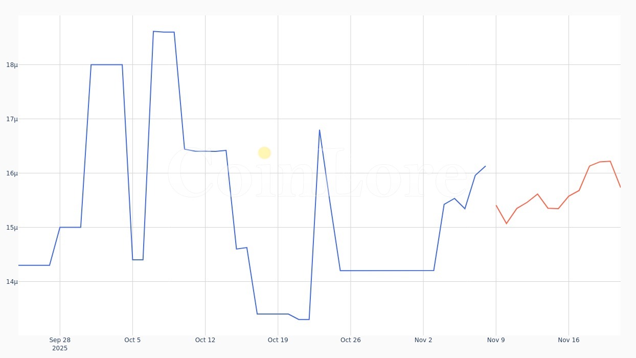Ubex short-term price prediction