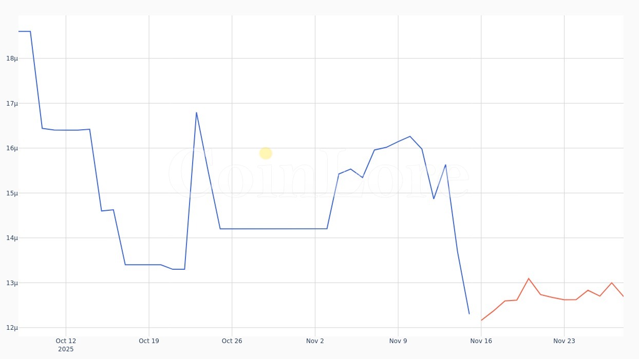 Ubex short-term price prediction