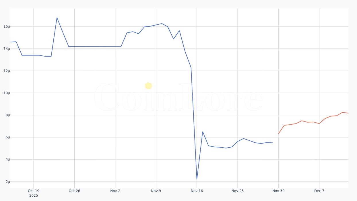 Ubex short-term price prediction