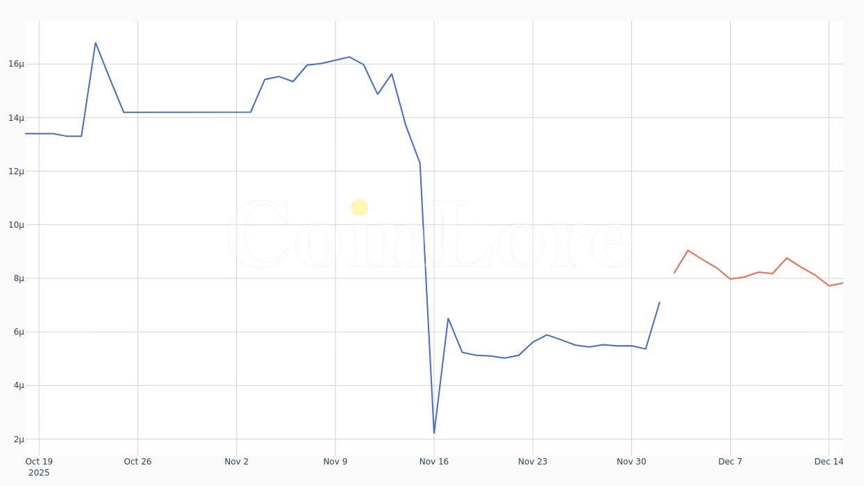 Ubex short-term price prediction