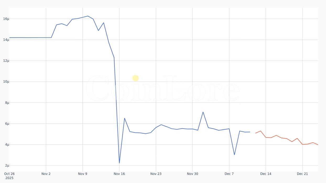 Ubex short-term price prediction