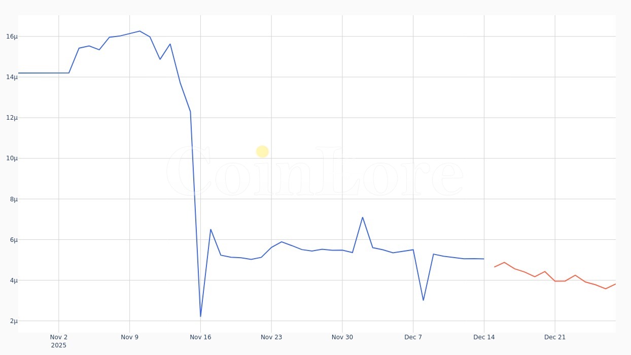 Ubex short-term price prediction