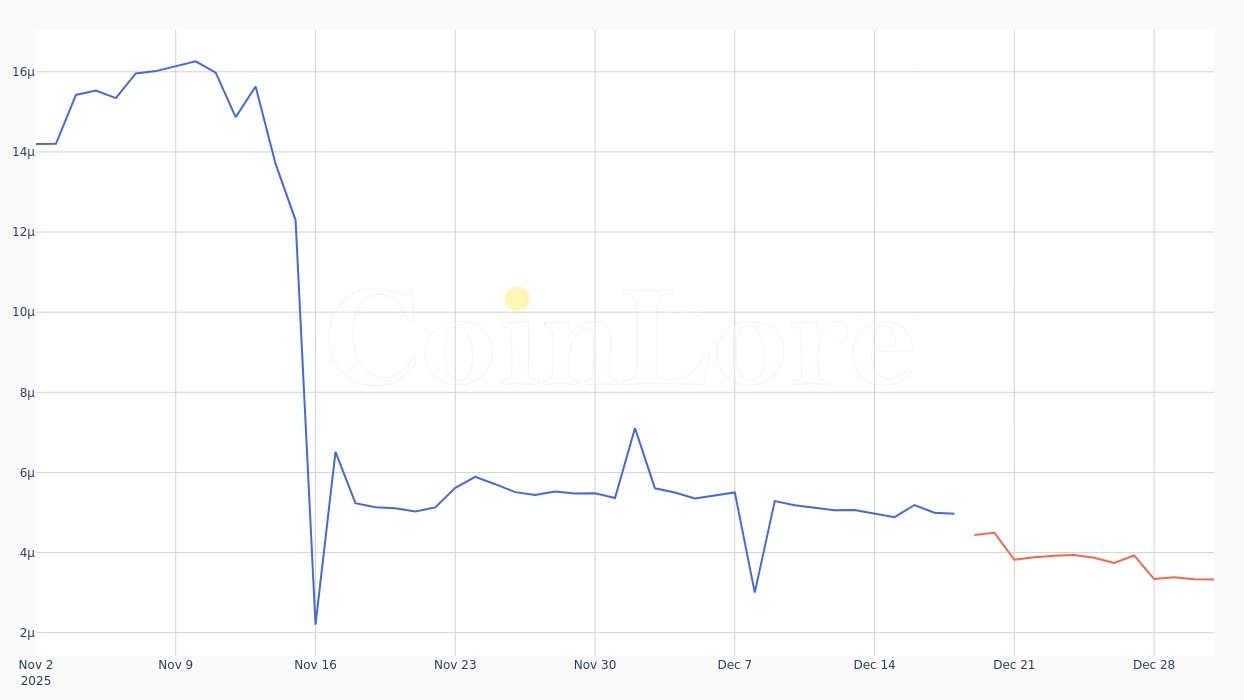 Predicción del precio a corto plazo de Ubex