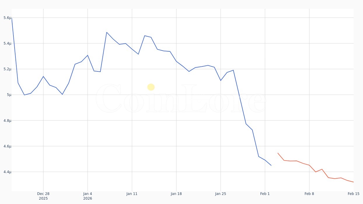 Predicción del precio a corto plazo de Ubex