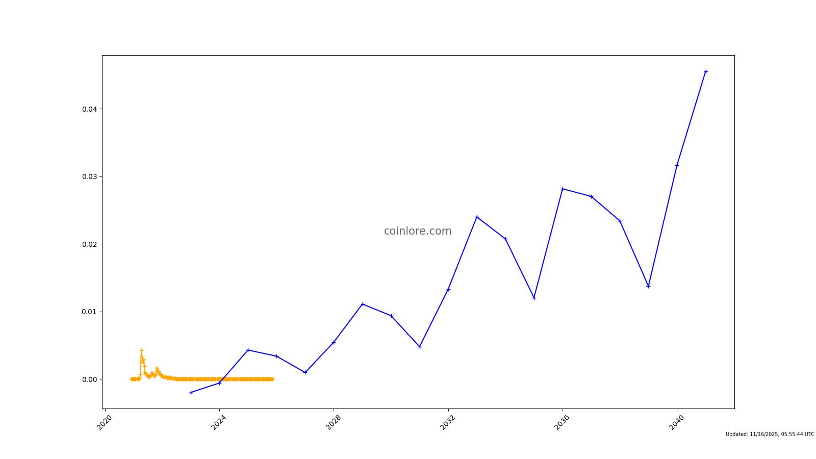 UBIX Network price prediction long-term