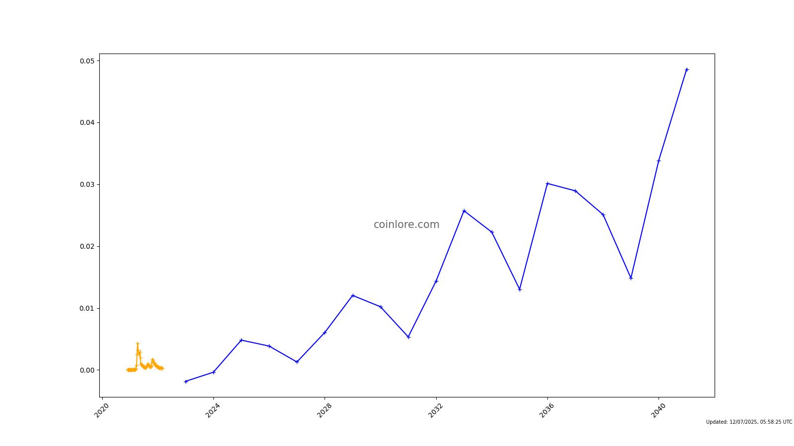 UBIX Network price prediction long-term