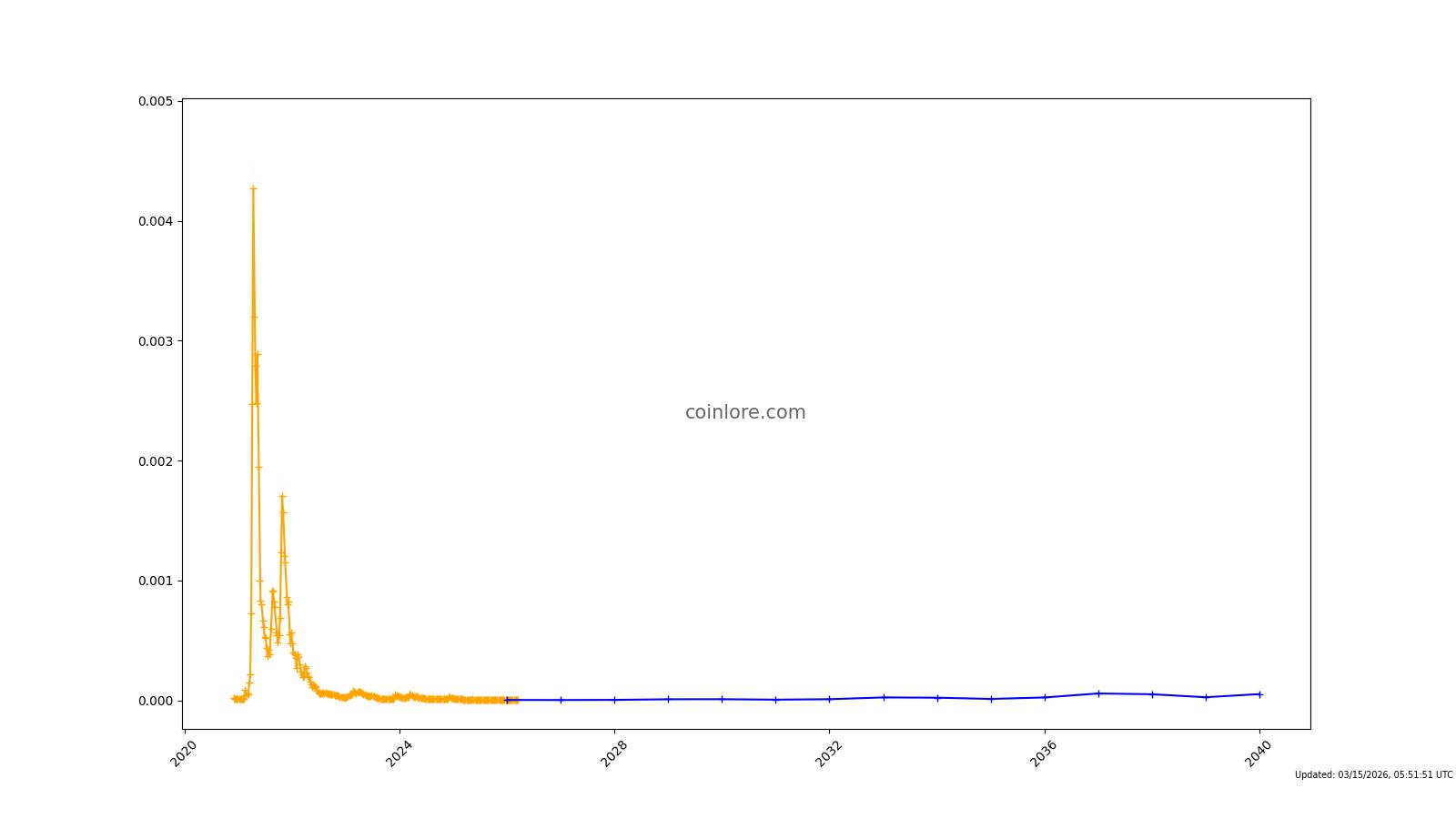 UBIX Network uzun vadeli fiyat tahmini