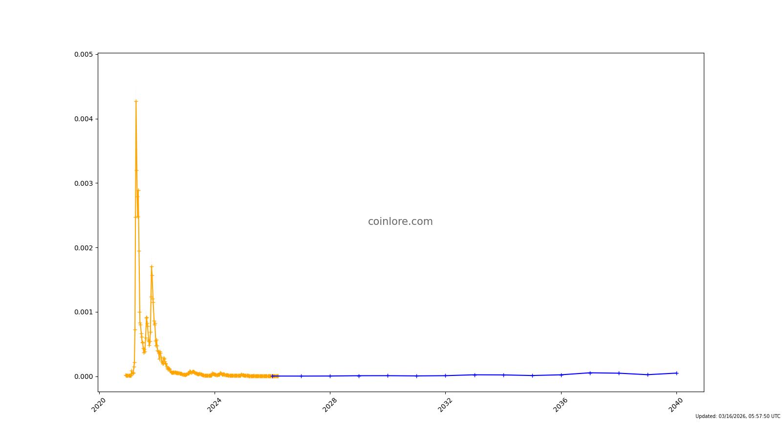 UBIX Network uzun vadeli fiyat tahmini