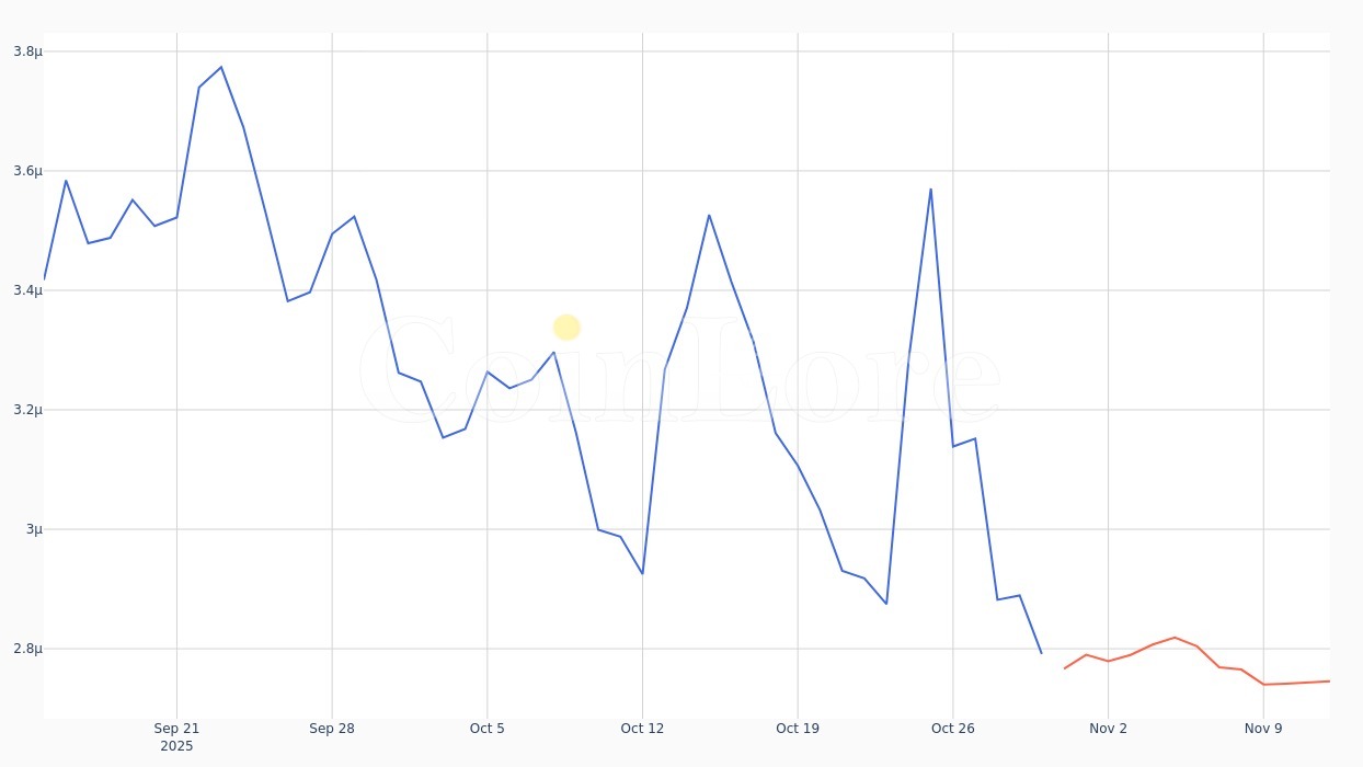 UBIX Network kısa vadeli fiyat tahmini