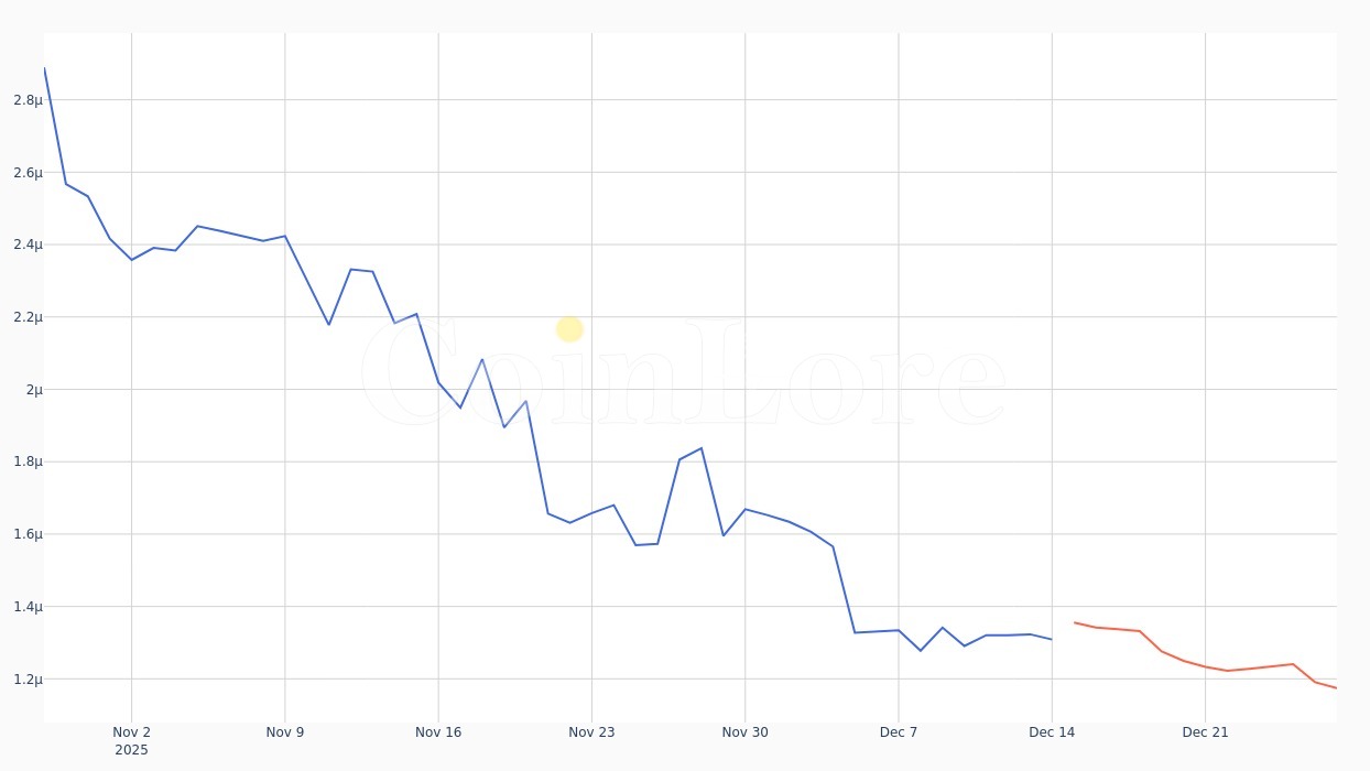 UBIX Network kısa vadeli fiyat tahmini