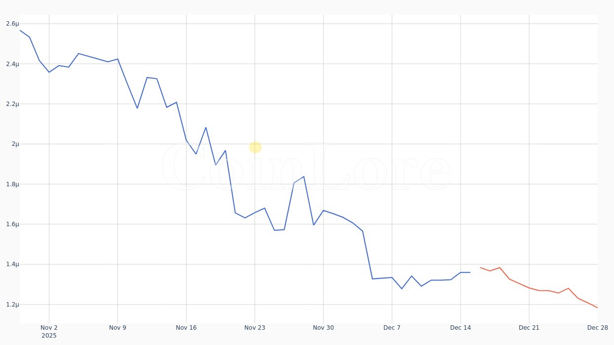 UBIX Network краткосрочный прогноз курса