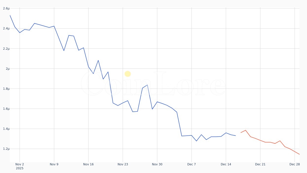 Predicción del precio a corto plazo de UBIX Network