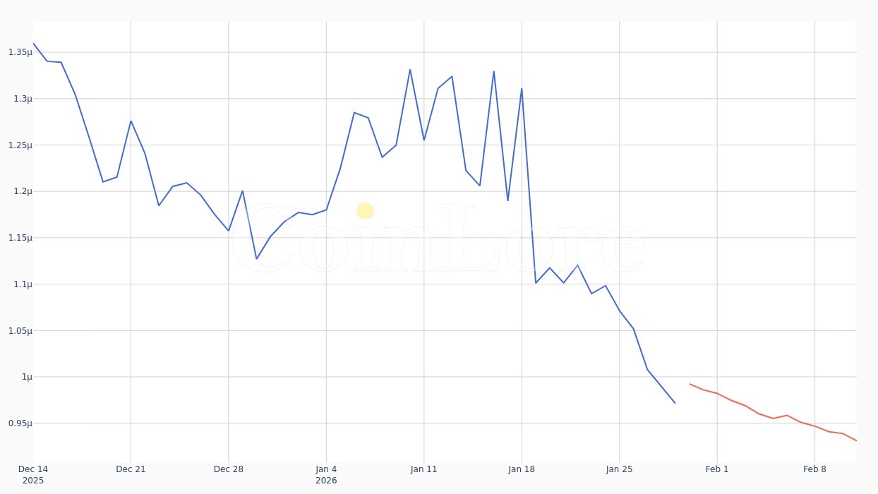 UBIX Network kısa vadeli fiyat tahmini