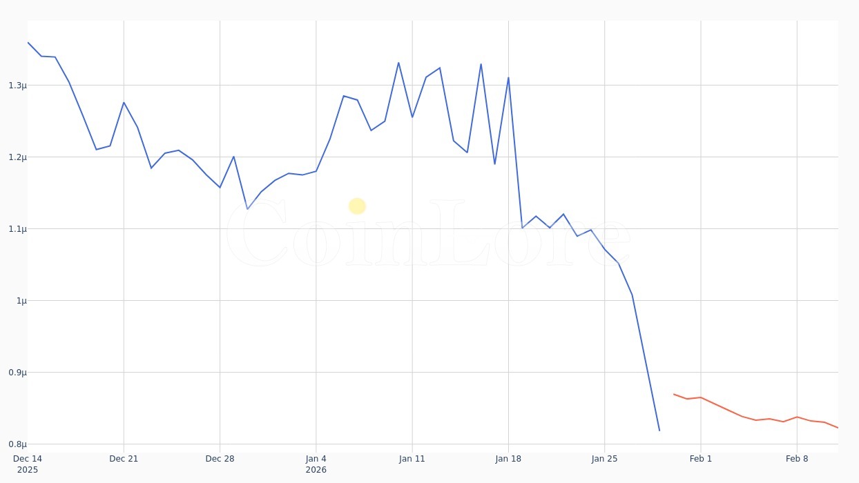 UBIX Network kısa vadeli fiyat tahmini