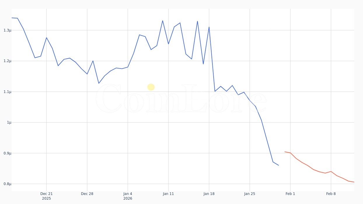 Predicción del precio a corto plazo de UBIX Network