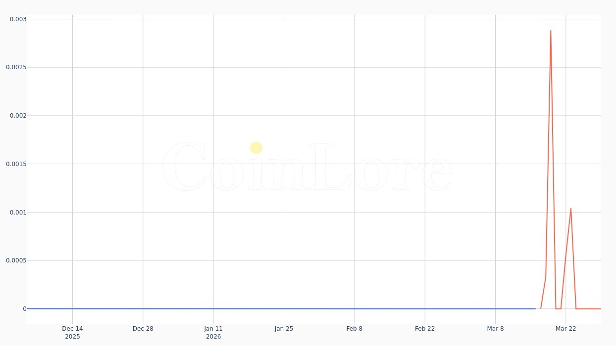 Predicción del precio a corto plazo de UBIX Network