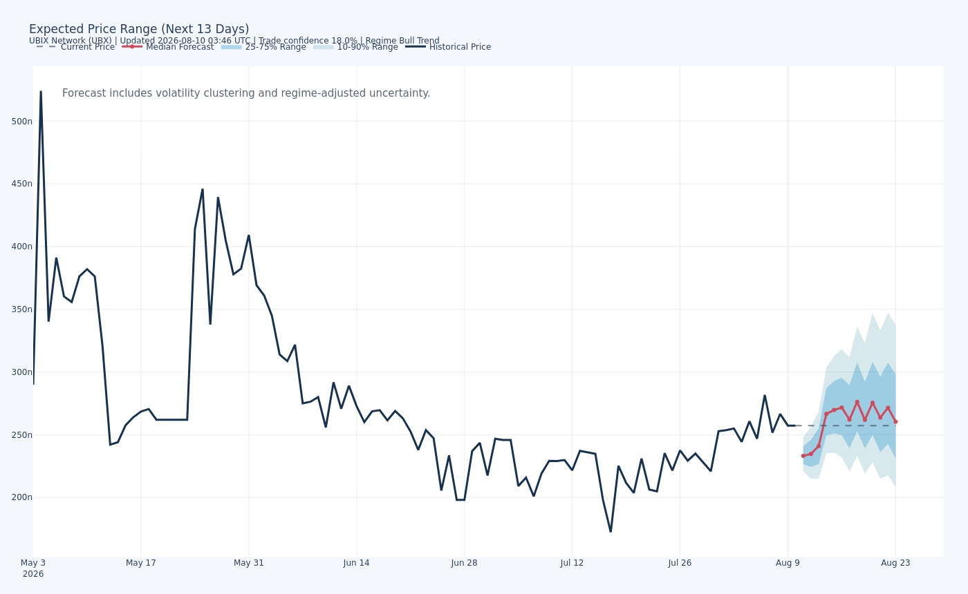 UBIX Network price forecast next 13 days with confidence range and prediction bands