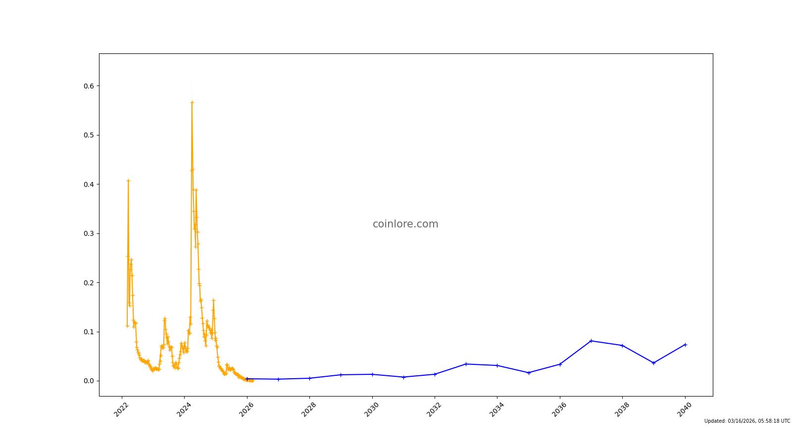 Predicción del precio de UBXS Token a largo plazo