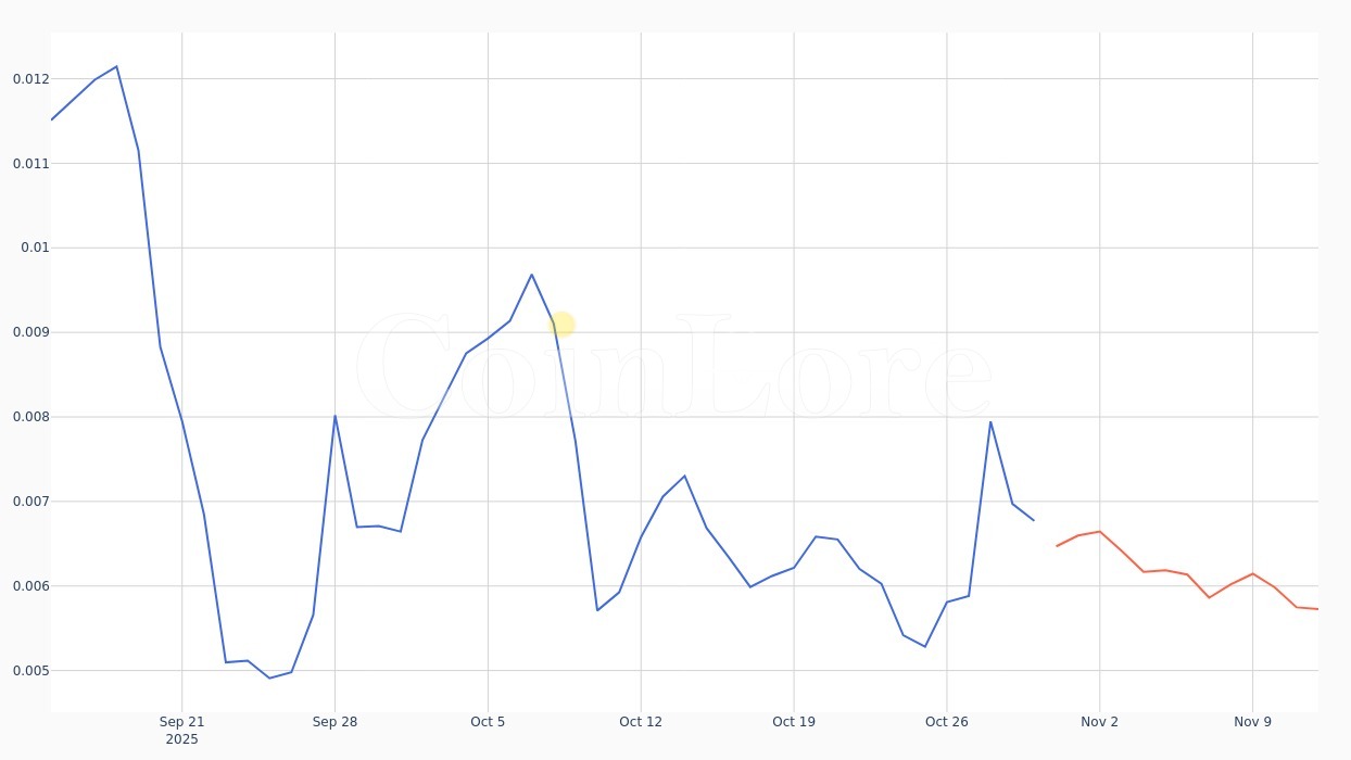 UBXS Token kurzfristige Kurs prognose