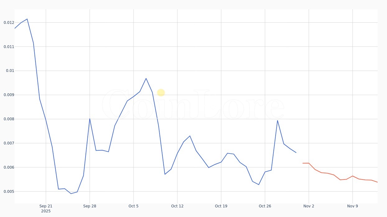 UBXS Token краткосрочный прогноз курса