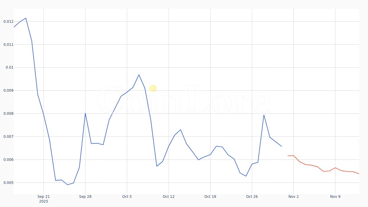 Predicción del precio a corto plazo de UBXS Token
