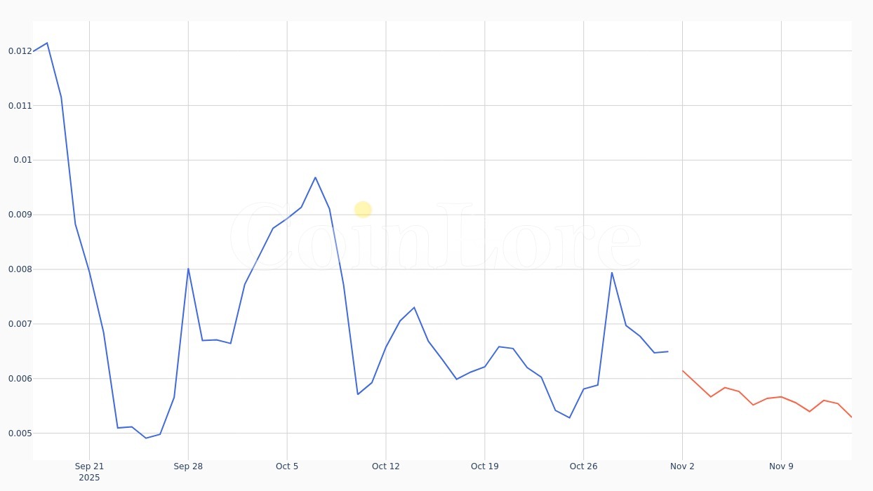 Predicción del precio a corto plazo de UBXS Token