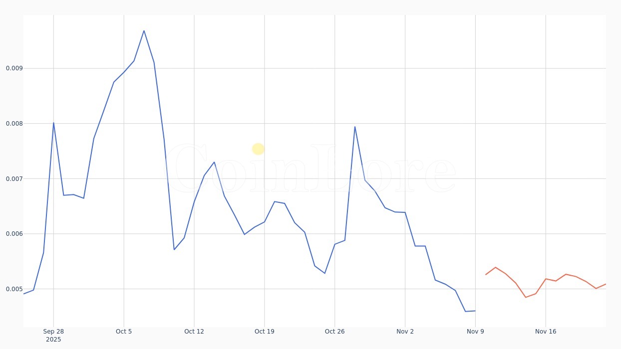 UBXS Token short-term price prediction