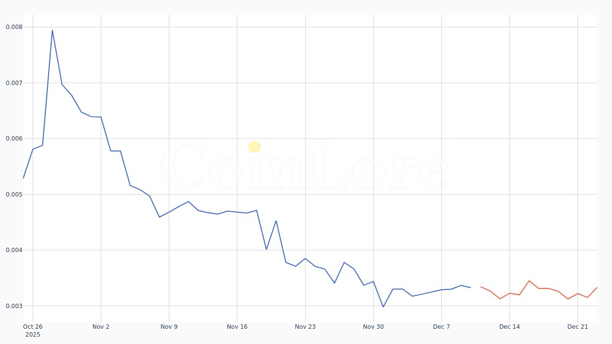 UBXS Token short-term price prediction