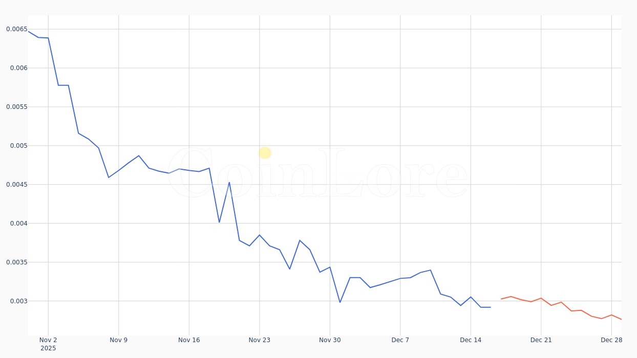 Predicción del precio a corto plazo de UBXS Token