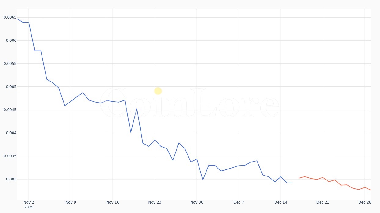 Predicción del precio a corto plazo de UBXS Token