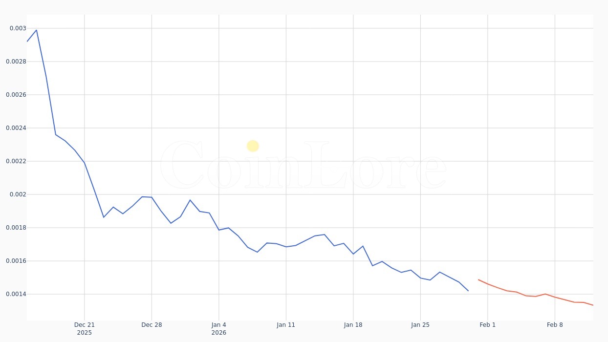 Predicción del precio a corto plazo de UBXS Token
