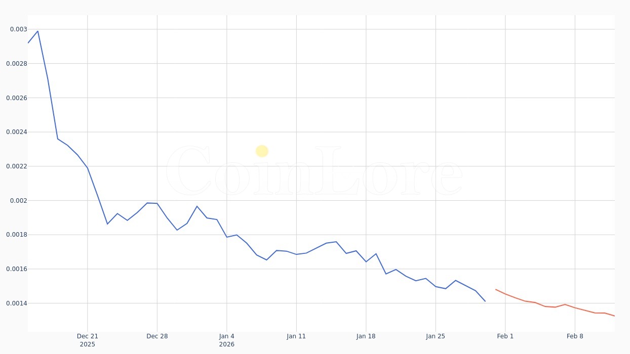 Predicción del precio a corto plazo de UBXS Token