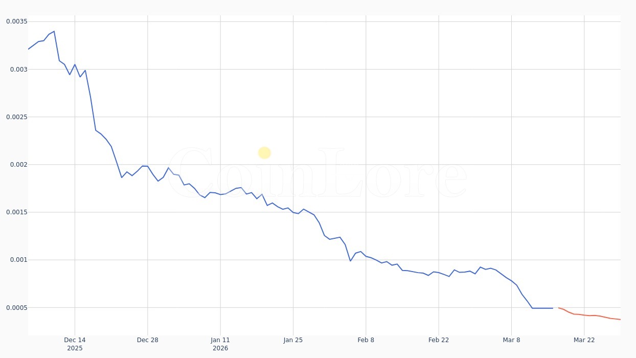 Predicción del precio a corto plazo de UBXS Token