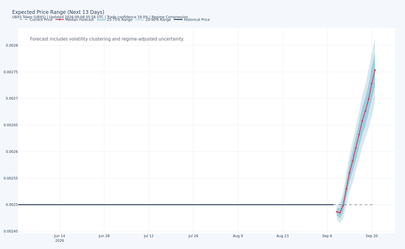 UBXS Token price forecast next 13 days with confidence range and prediction bands