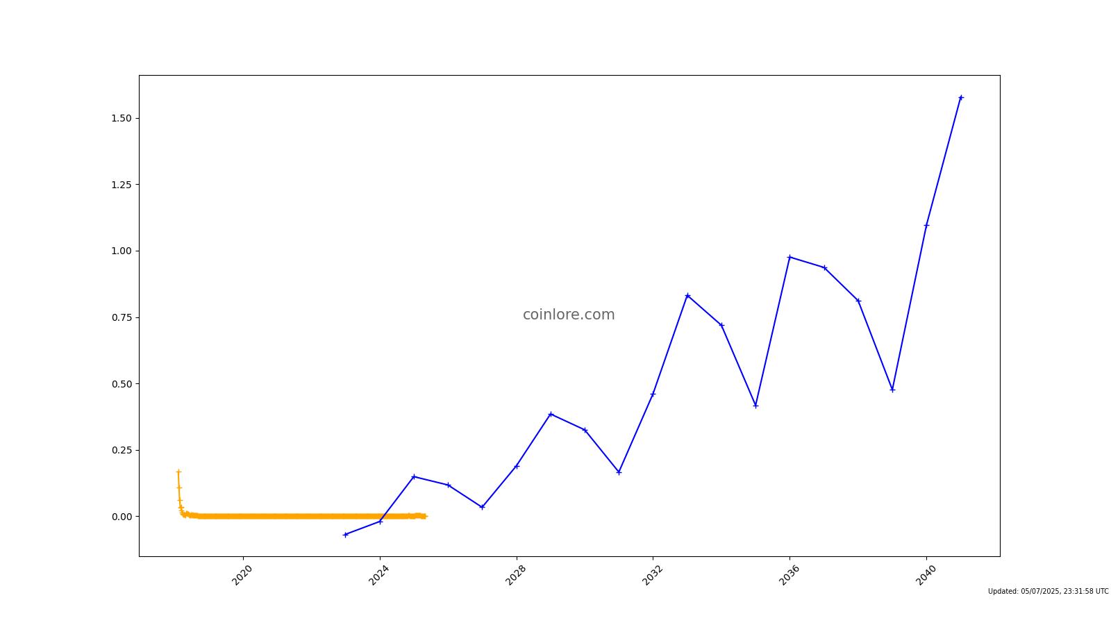 U.CASH price prediction long-term