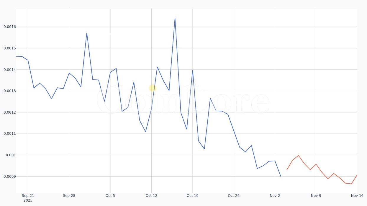 U.CASH short-term price prediction