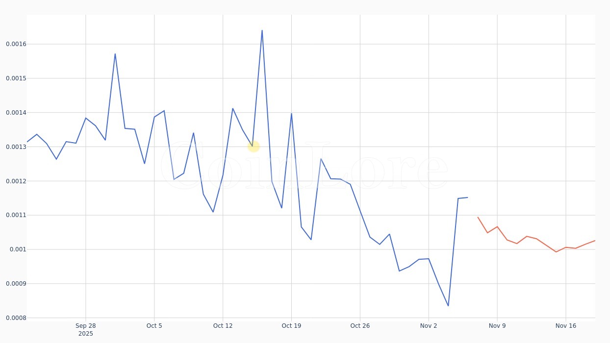 U.CASH short-term price prediction